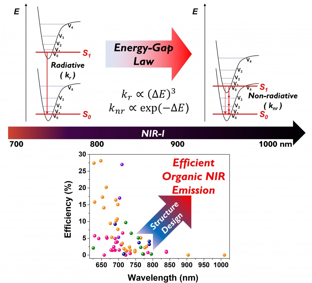 Recent Advances in Structural Design of Efficient Near-Infrared Light-Emitting Organic Small ...
