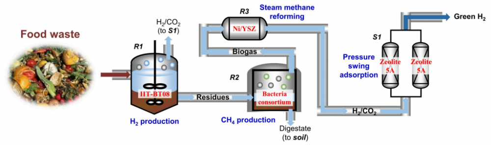 Economic feasible hydrogen production system from carbohydrate-rich ...