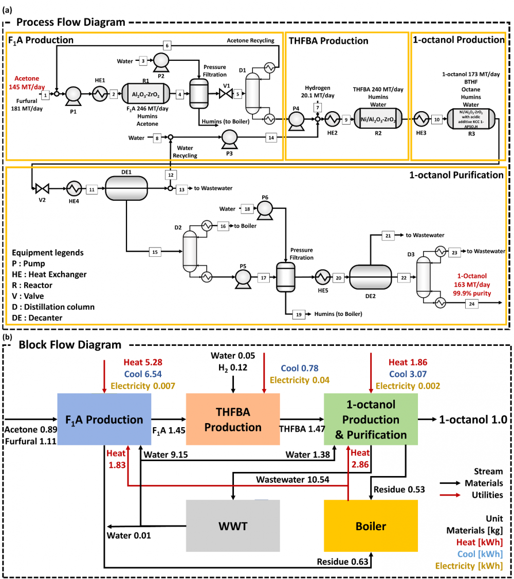 Sustainable Production of 1-Octanol using Biomass-Derived Acetone and ...