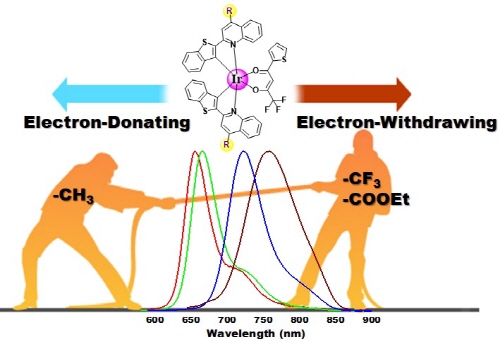 Substituents engineered deep-red to near-infrared phosphorescence from tris-heteroleptic iridium ...