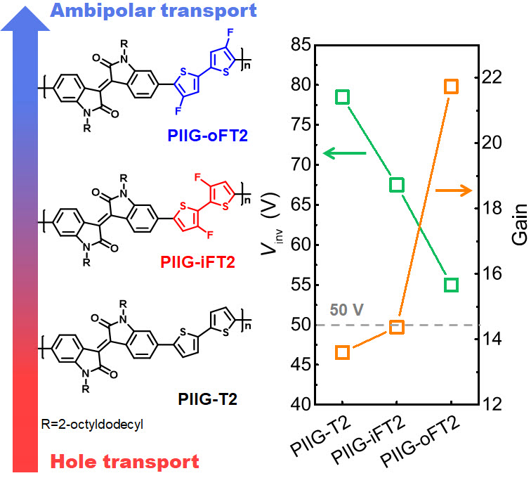Controlling Ambipolar Charge Transport in Isoindigo-Based Conjugated Polymers by Altering ...